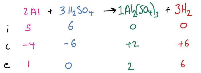 Big Idea #3: Using ICE tables - Online A Level Chemistry & Physics Tutor