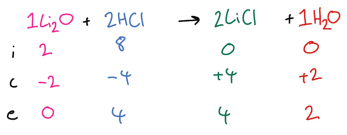 Big Idea #3: Using ICE tables - Online A Level Chemistry & Physics Tutor