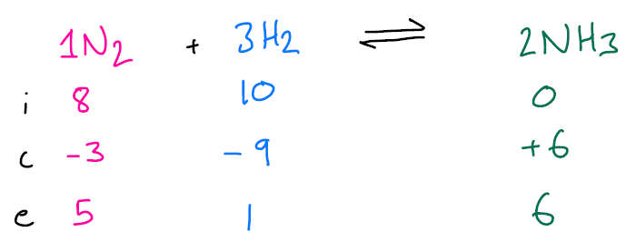 Big Idea #3: Using ICE tables - Online A Level Chemistry & Physics Tutor